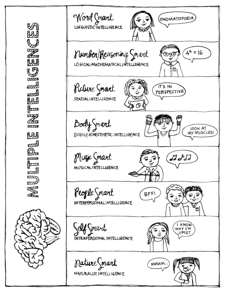 Learning Styles vs Multiple Intelligences and Variability