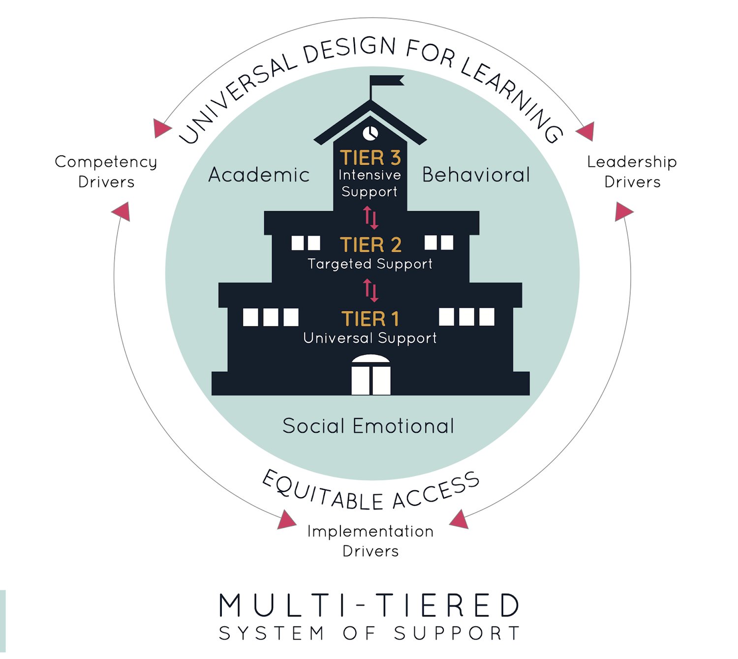 What is MTSS and Why Do We Need It?