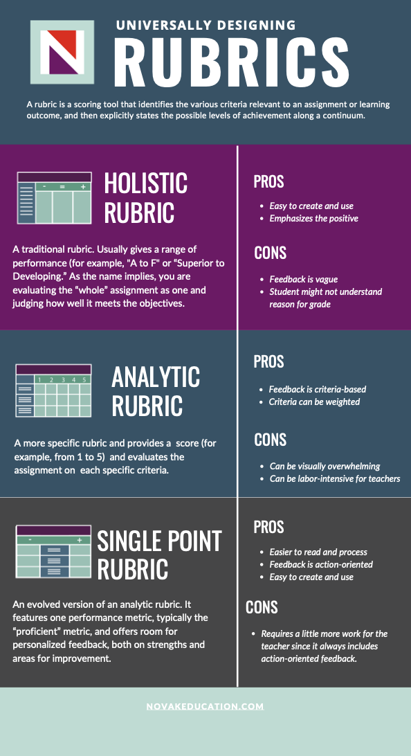Holistic, Single-point, and Analytic Rubrics, Oh My!