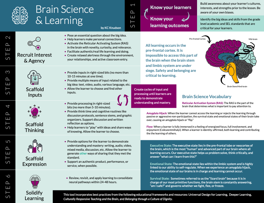 A Model for UDL & Brain Based Learning: Resource and Guiding Questions