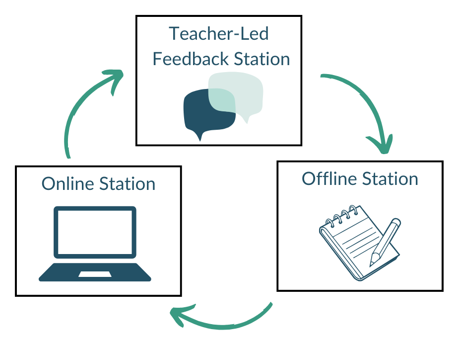 How to Make Station Rotations Effective in Your Learning Environment