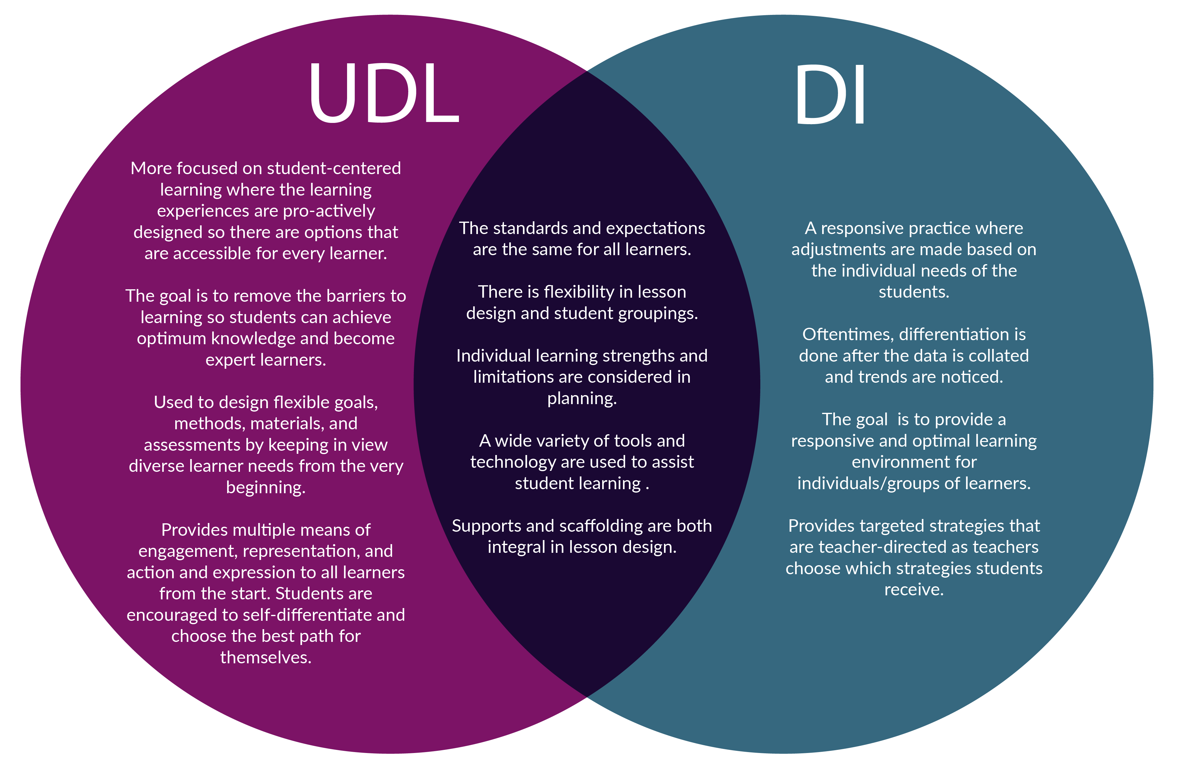 Differentiating between UDL and Differentiated Instruction