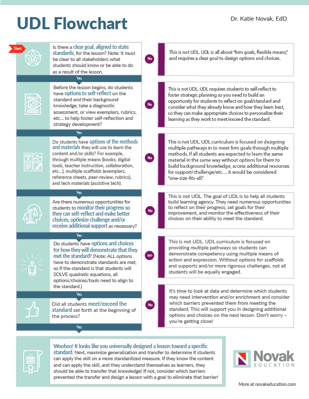 UDL Flowchart - Moving Beyond Choice UDL Flowchart - Moving Beyond Choice